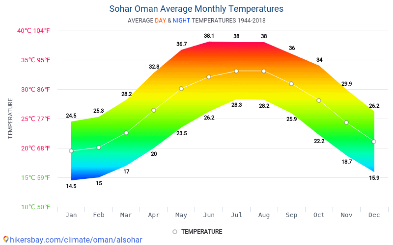 Data tables and charts monthly and yearly climate conditions in Sohar Oman.