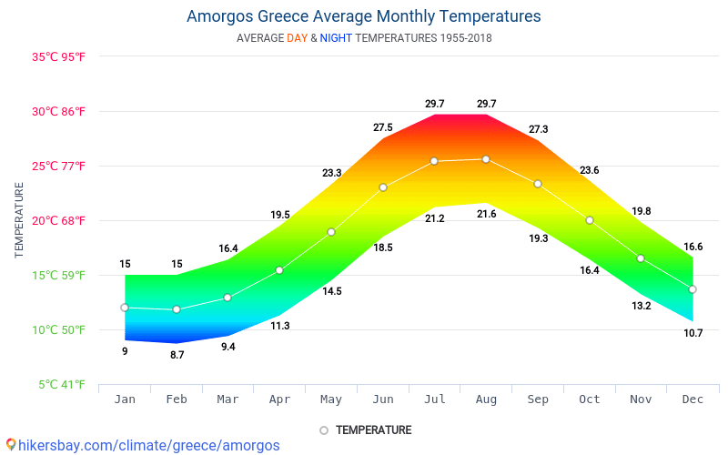 Data tables and charts monthly and yearly climate conditions in Amorgos ...