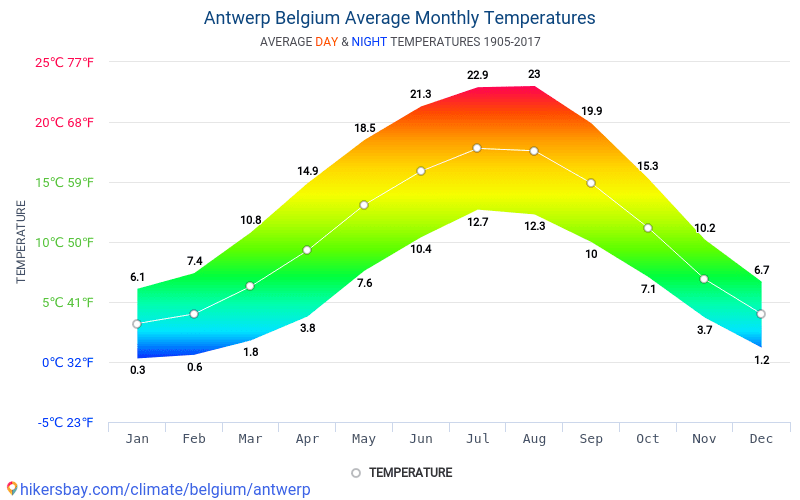 Data Tables And Charts Monthly And Yearly Climate Conditions In Antwerp