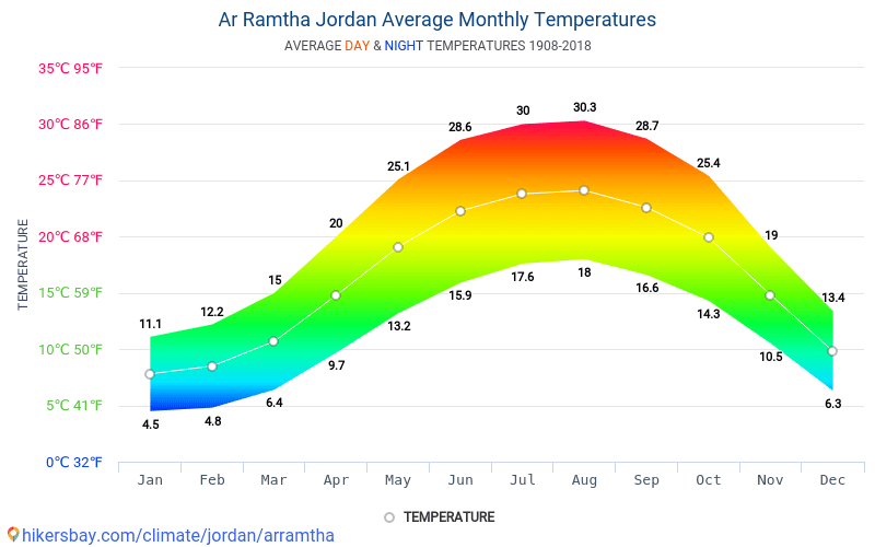 Data tables and charts monthly and yearly climate conditions in Ar ...