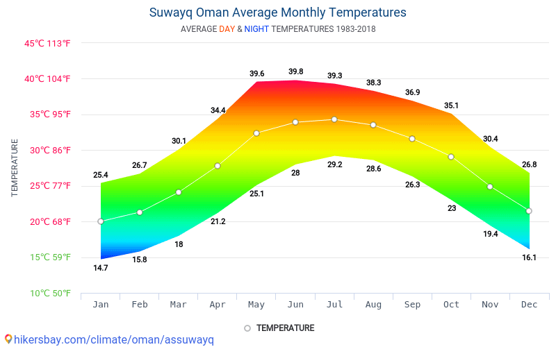 Data tables and charts monthly and yearly climate conditions in Suwayq ...