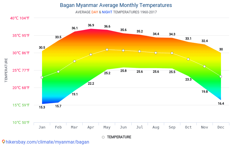 Data tables and charts monthly and yearly climate conditions in Bagan ...