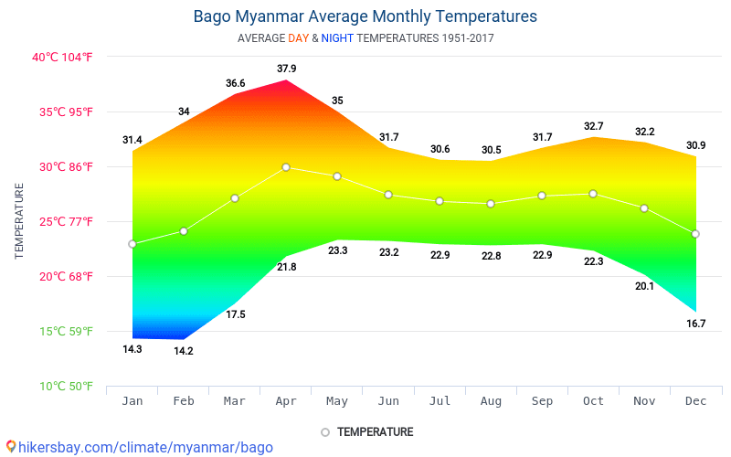 Data tables and charts monthly and yearly climate conditions in Bago ...