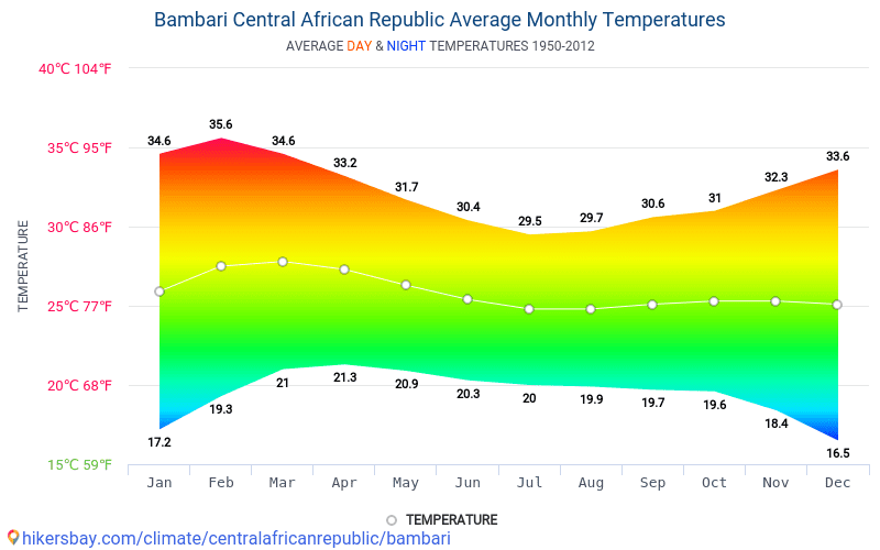 Data tables and charts monthly and yearly climate conditions in Bambari ...