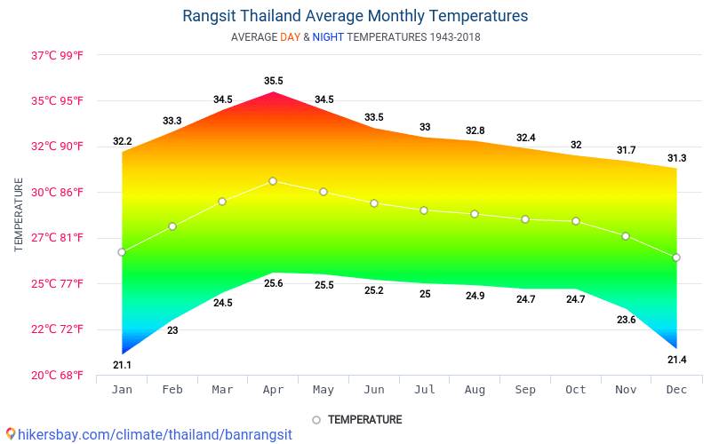 Data tables and charts monthly and yearly climate conditions in Rangsit ...