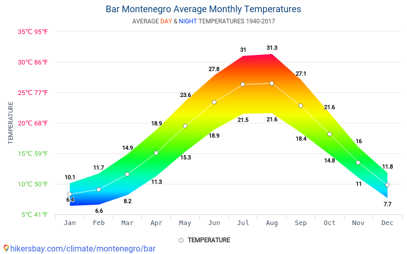 Data tables and charts monthly and yearly climate conditions in Bar ...