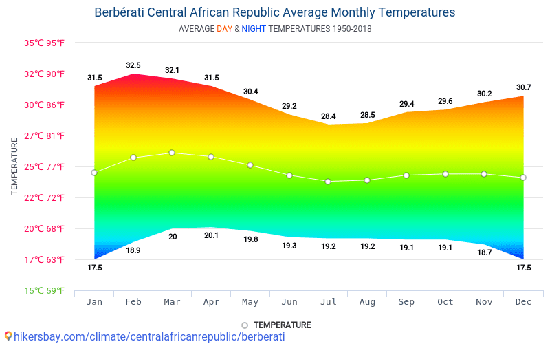 Data tables and charts monthly and yearly climate conditions in ...