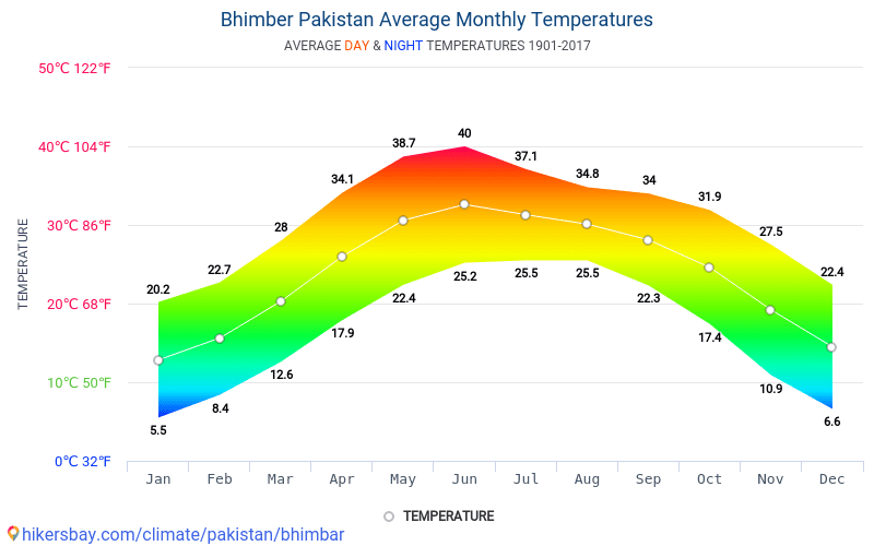 Data tables and charts monthly and yearly climate conditions in Bhimber ...