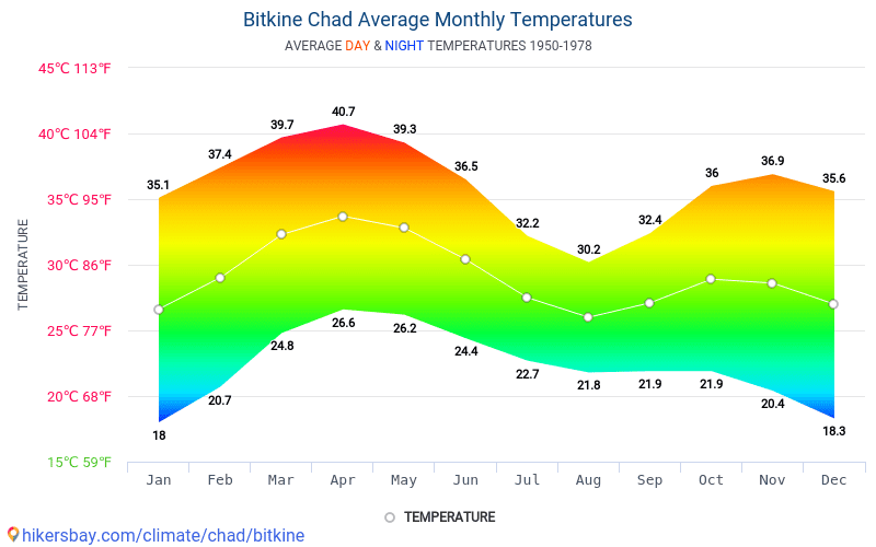 Data tables and charts monthly and yearly climate conditions in Bitkine ...