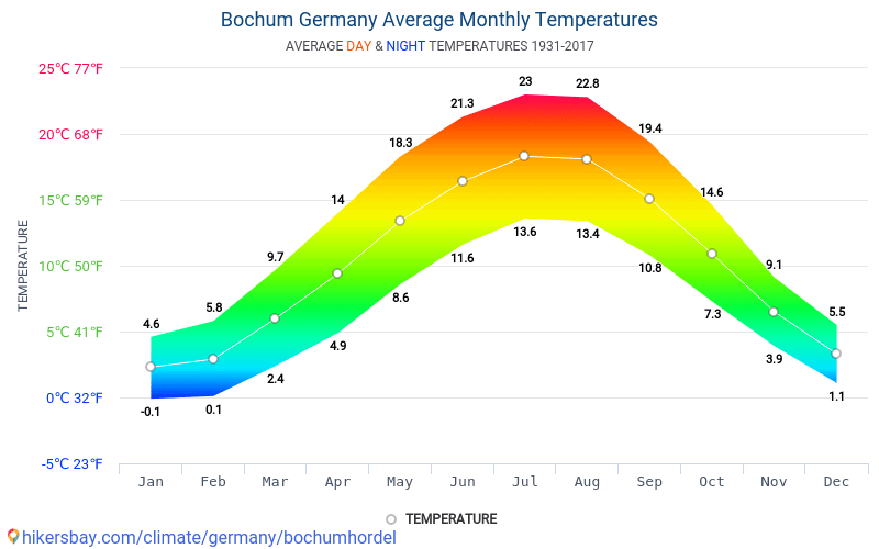 Temperatur Bochum Aktuell