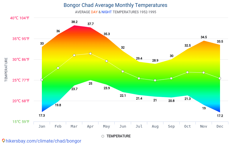 Data tables and charts monthly and yearly climate conditions in Bongor ...