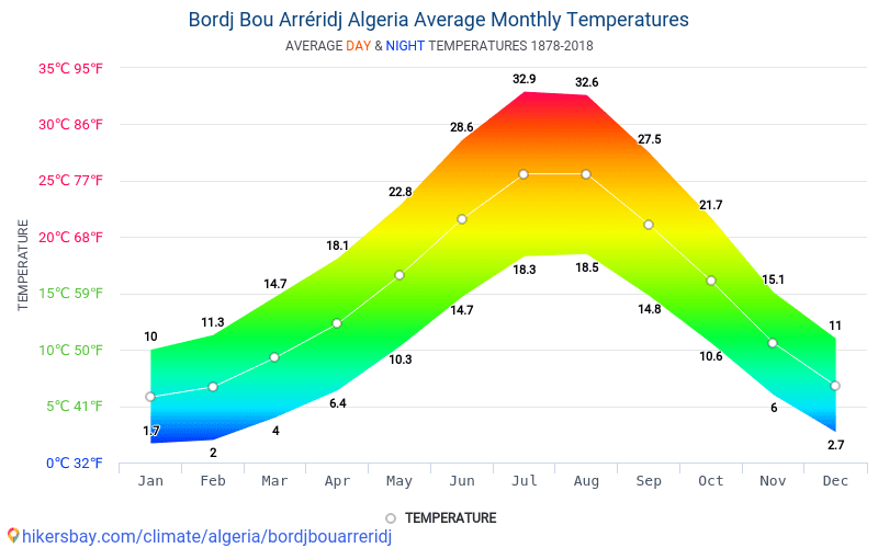 Data tables and charts monthly and yearly climate conditions in Bordj ...