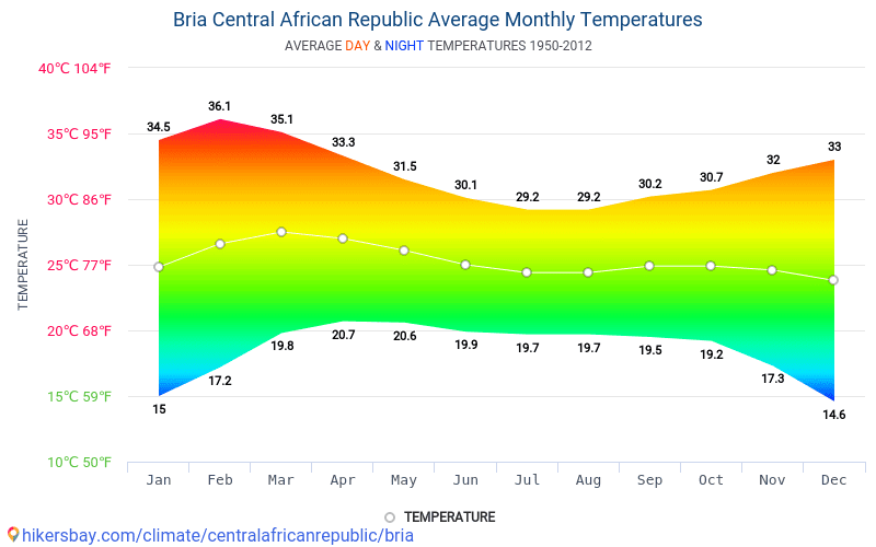 Data tables and charts monthly and yearly climate conditions in Bria ...