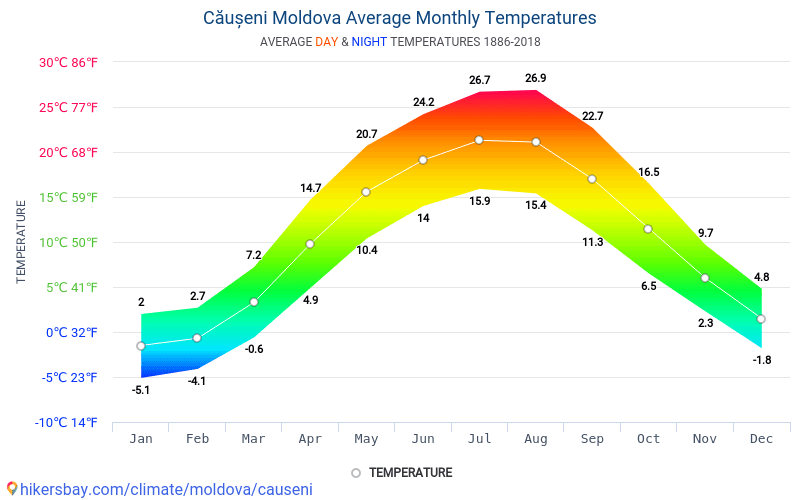 Data tables and charts monthly and yearly climate conditions in Căușeni ...