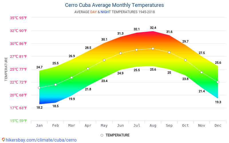Data tables and charts monthly and yearly climate conditions in Cerro Cuba.