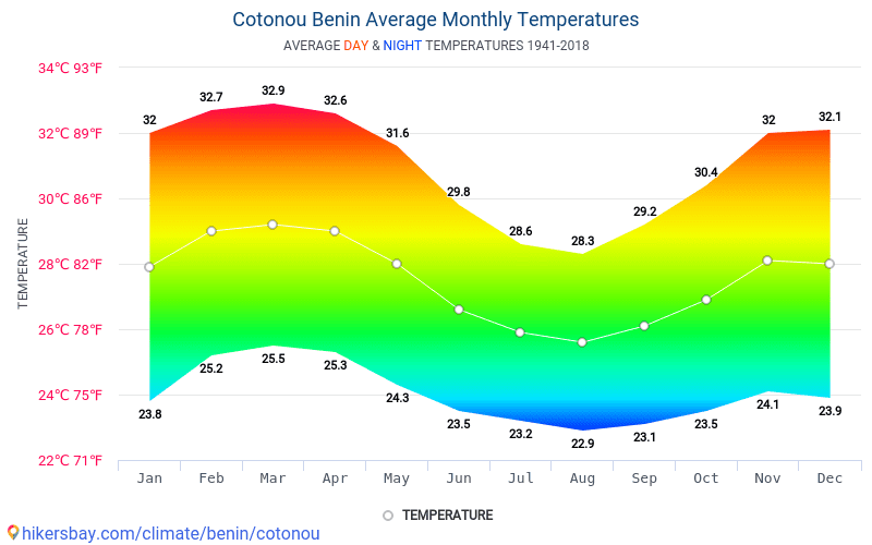 Données tableaux et graphiques mensuels et annuels conditions climatiques en Cotonou Bénin.