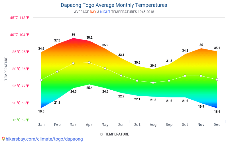 Data tables and charts monthly and yearly climate conditions in Dapaong ...