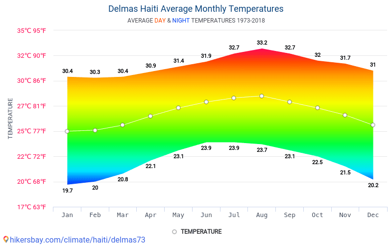 Data tables and charts monthly and yearly climate conditions in Delmas ...