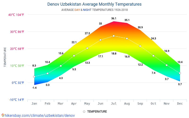 נתוני טבלאות ותרשימים חודשי, שנתי תנאי אקלים ב- Denov אוזבקיסטן.