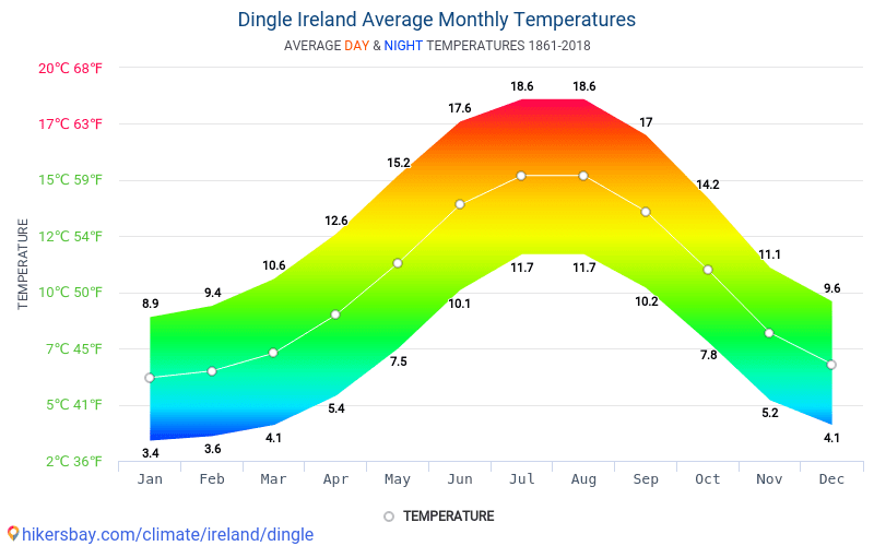 Data tables and charts monthly and yearly climate conditions in Dingle ...