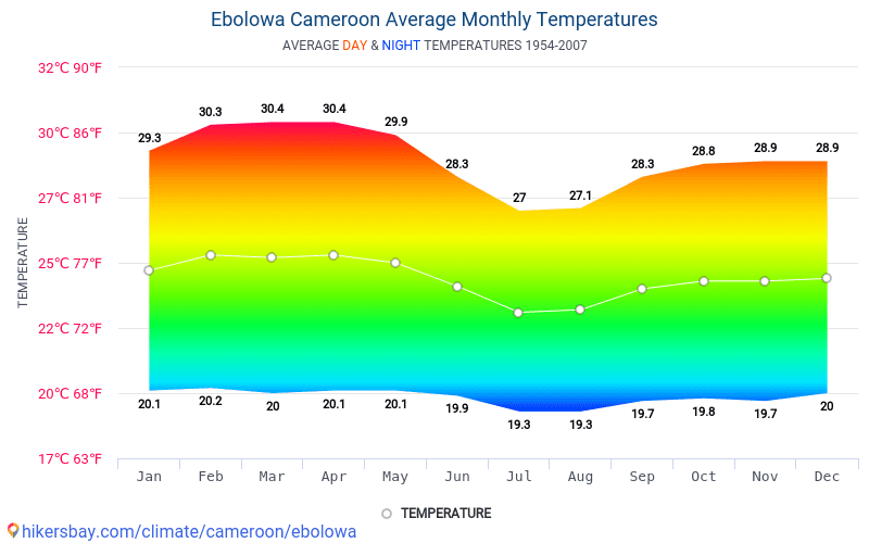 Données tableaux et graphiques mensuels et annuels conditions climatiques en Ebolowa Cameroun.
