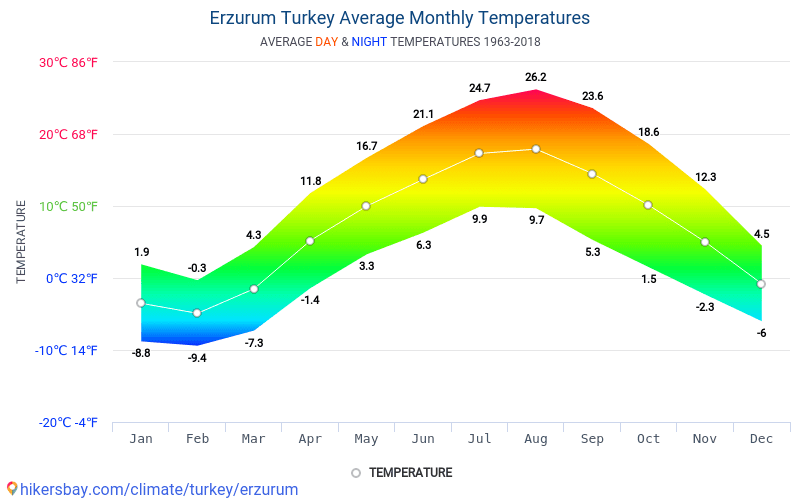 Data tables and charts monthly and yearly climate conditions in Erzurum ...