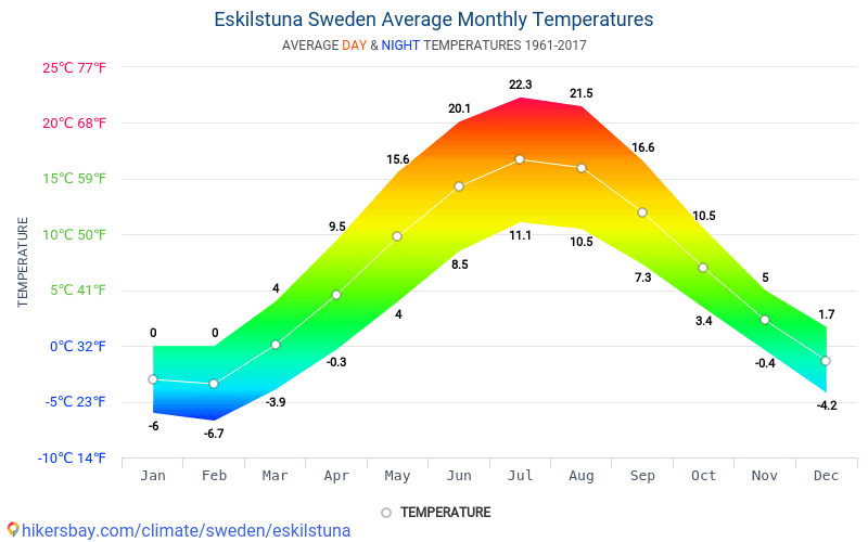 Data tables and charts monthly and yearly climate conditions in ...