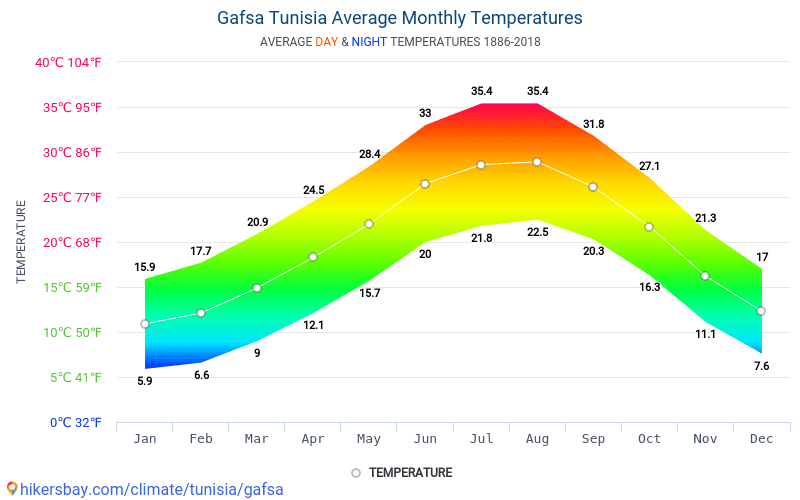 Data tables and charts monthly and yearly climate conditions in Gafsa ...