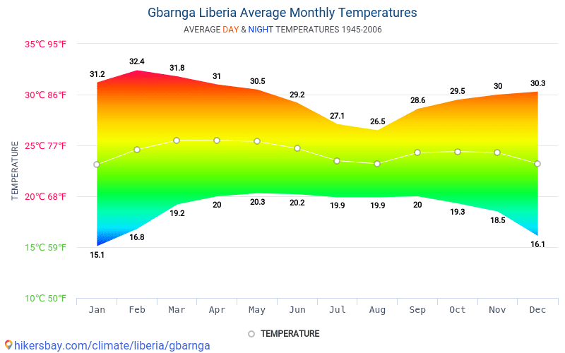 Data tables and charts monthly and yearly climate conditions in Gbarnga ...