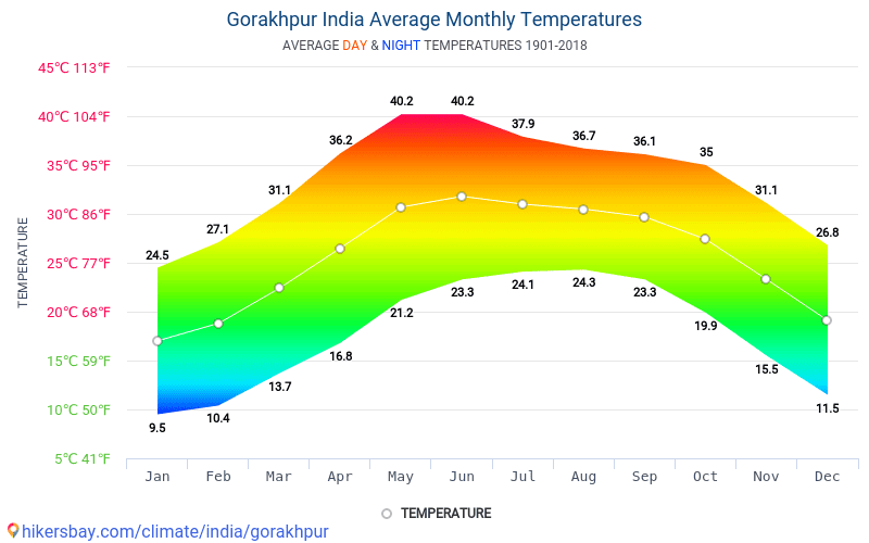 Data tables and charts monthly and yearly climate conditions in Gorakhpur India.