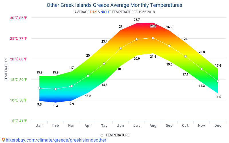 Data tables and charts monthly and yearly climate conditions in Other ...
