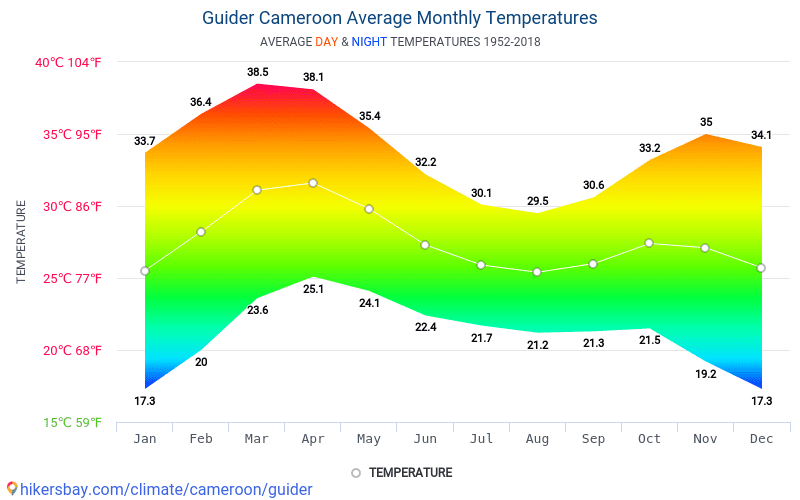 Data tables and charts monthly and yearly climate conditions in Guider ...