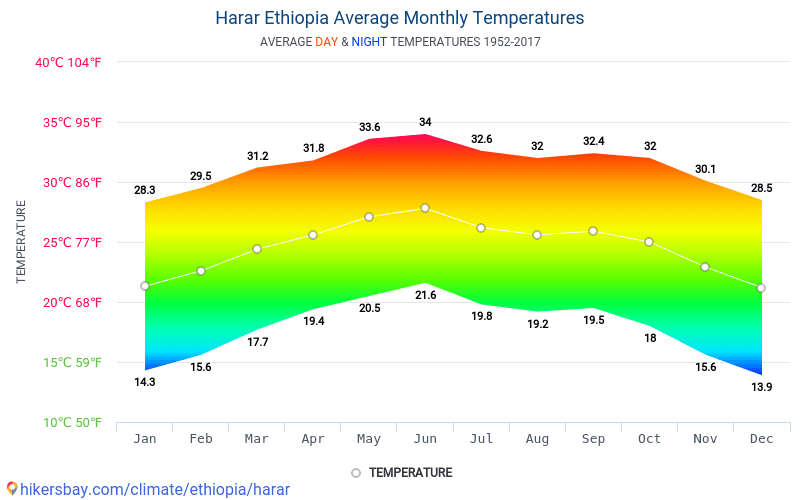 Data tables and charts monthly and yearly climate conditions in Harar ...