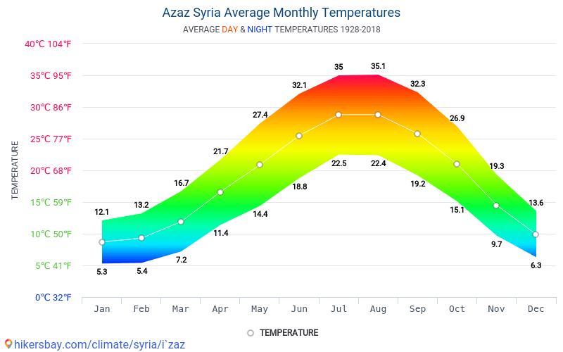 Data tables and charts monthly and yearly climate conditions in Azaz Syria.