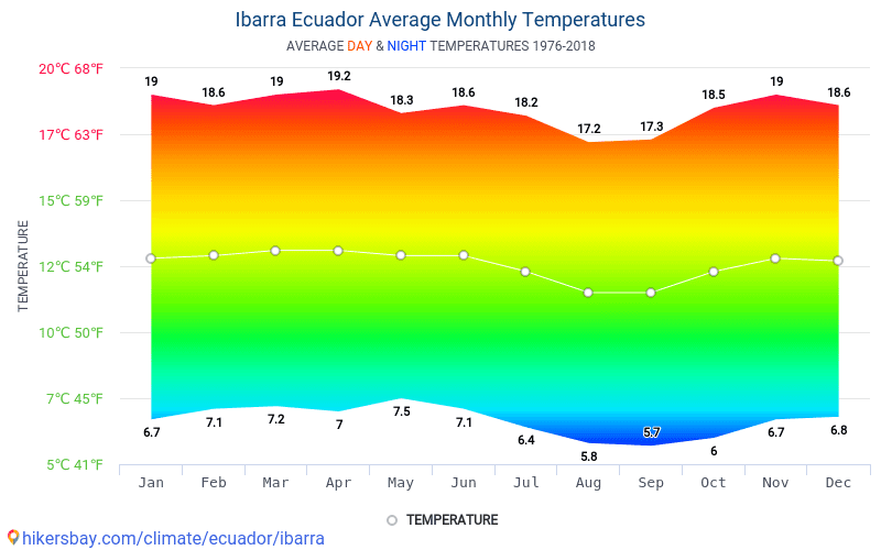 Data tables and charts monthly and yearly climate conditions in Ibarra ...