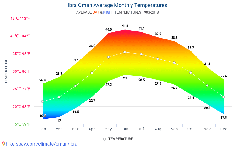 Data tables and charts monthly and yearly climate conditions in Ibra Oman.