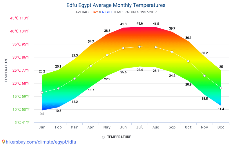 Data tables and charts monthly and yearly climate conditions in Edfu Egypt.