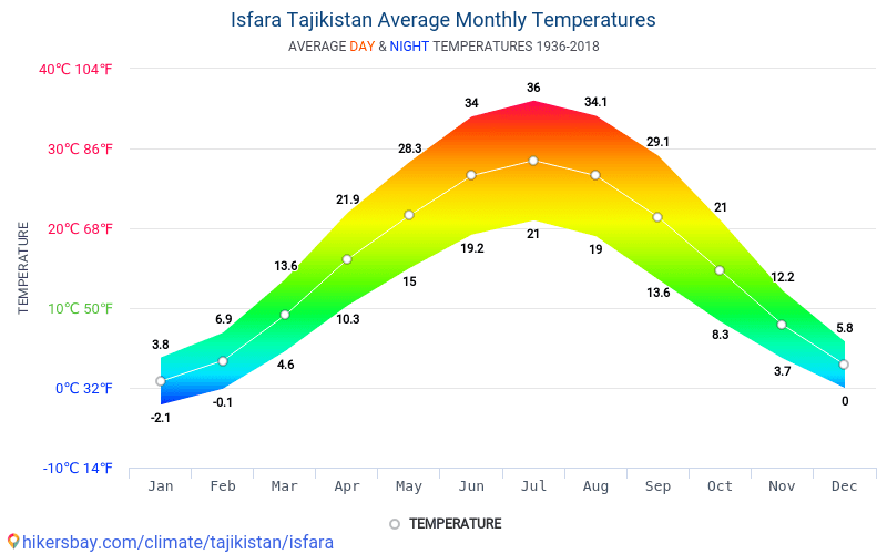 Data tables and charts monthly and yearly climate conditions in Isfara ...