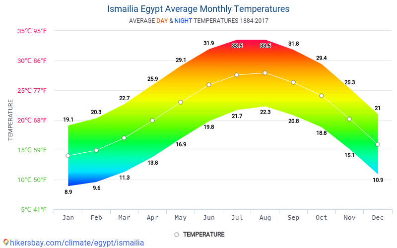 Ismailia Weather