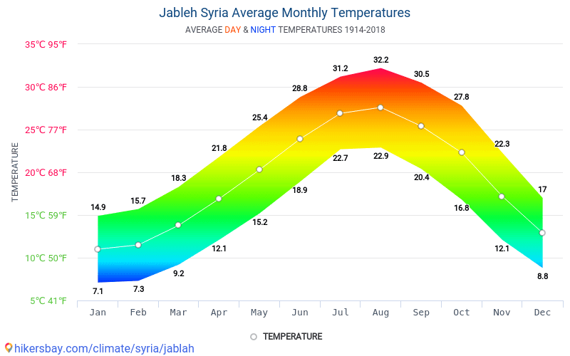 Data tables and charts monthly and yearly climate conditions in Jableh ...