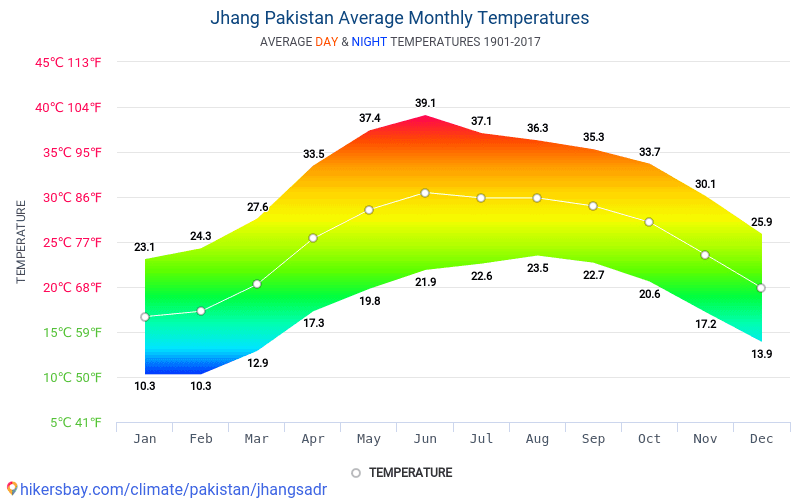 Data tables and charts monthly and yearly climate conditions in Jhang ...