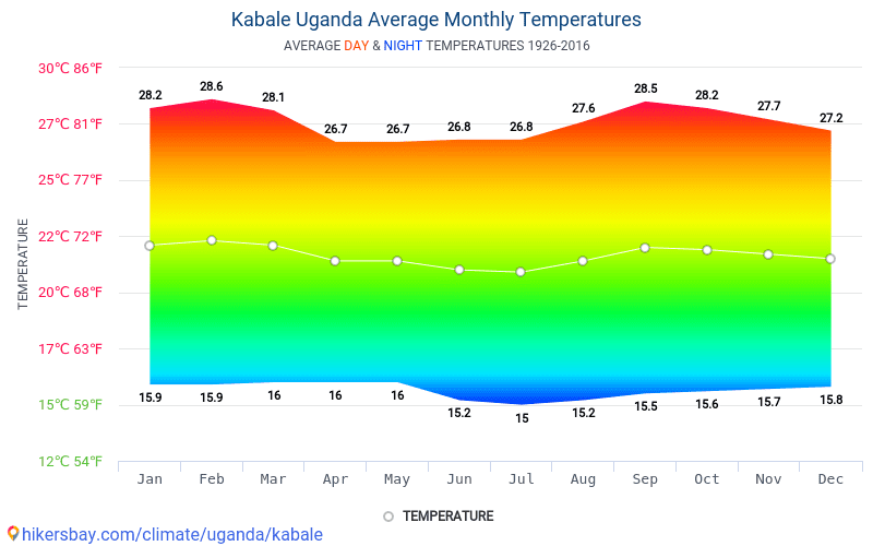Data tables and charts monthly and yearly climate conditions in Kabale ...