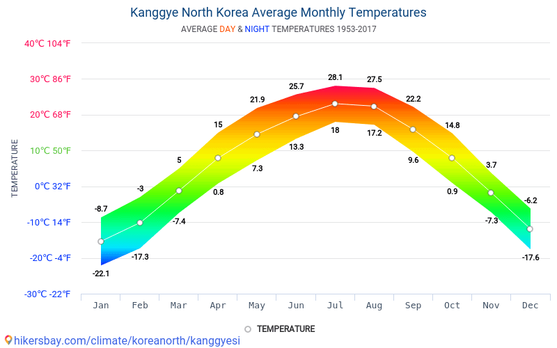 Data tables and charts monthly and yearly climate conditions in Kanggye ...