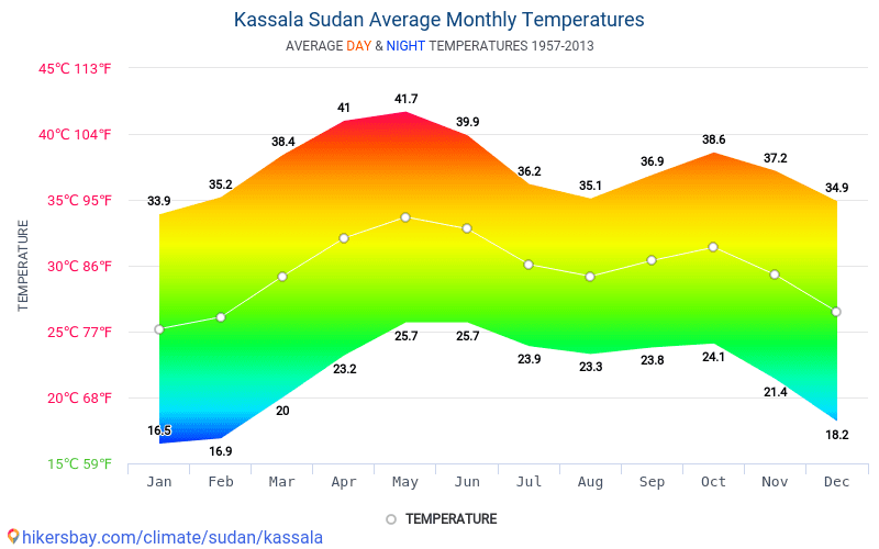 Data tables and charts monthly and yearly climate conditions in Kassala ...