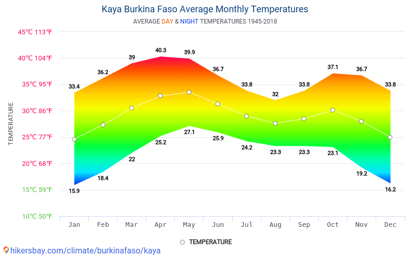 Data tables and charts monthly and yearly climate conditions in Kaya ...
