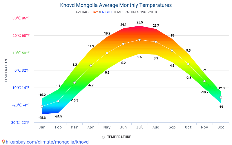 Data tables and charts monthly and yearly climate conditions in Khovd ...