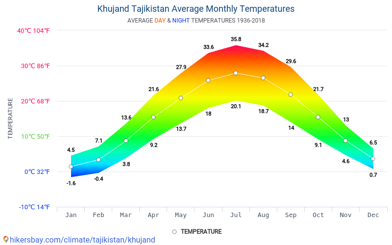 Data tables and charts monthly and yearly climate conditions in Khujand ...