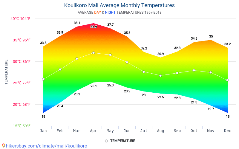 Données tableaux et graphiques mensuels et annuels conditions climatiques en Koulikoro Mali.