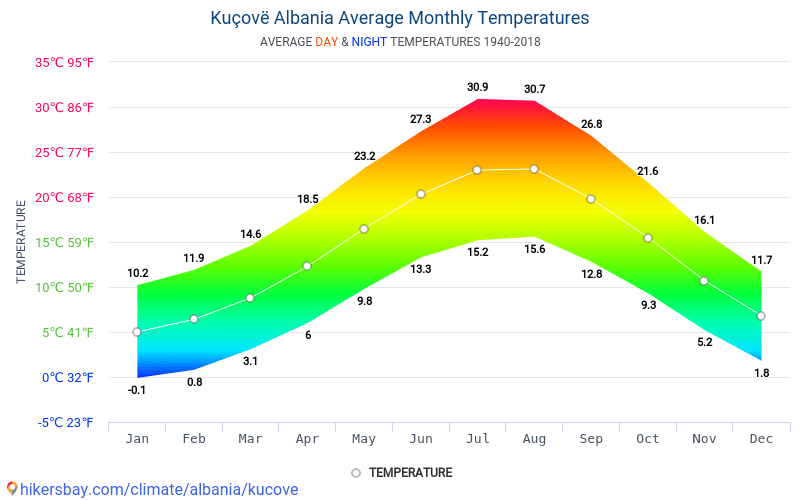 Data tables and charts monthly and yearly climate conditions in Kuçovë ...