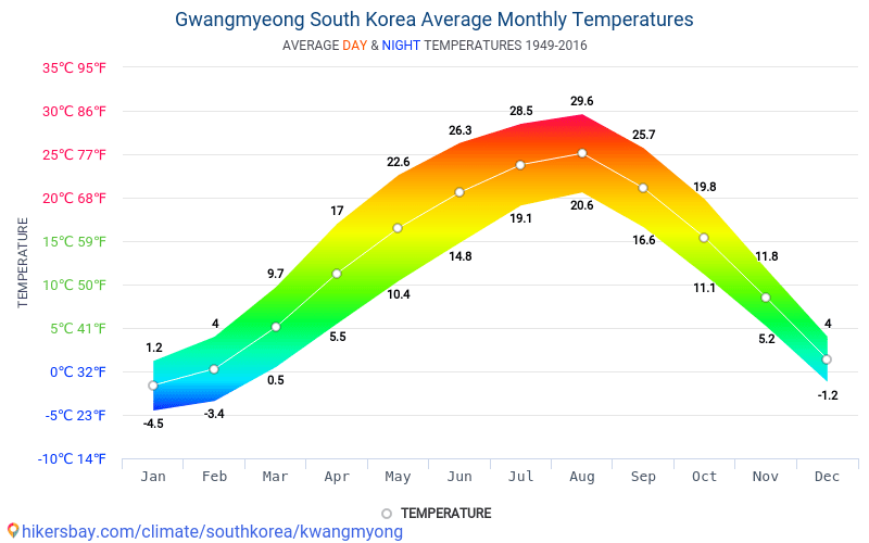 Data tables and charts monthly and yearly climate conditions in ...
